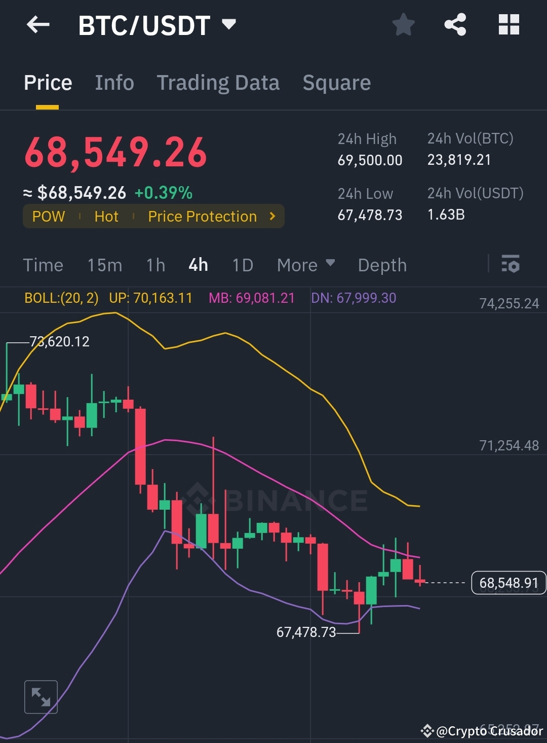 📈 Technical Analysis Alert 📉 $BTC /USDT is currently trad | Crypto Crusador on Binance Square