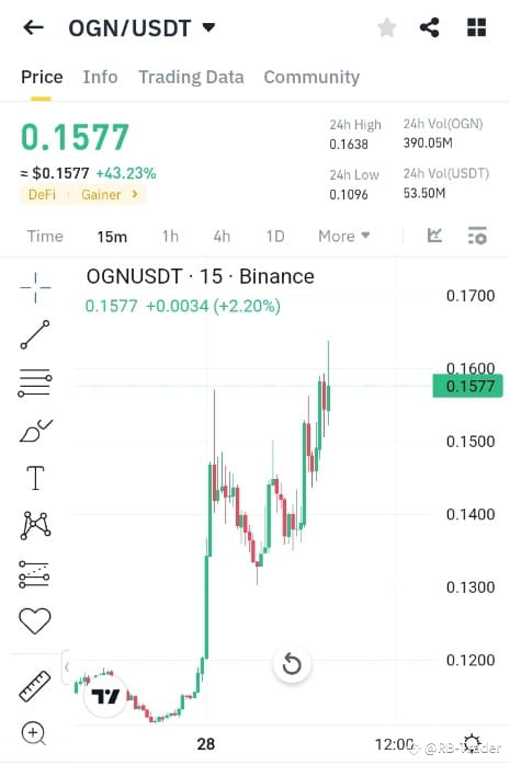 $OGN /USDT Technical Analysis: On the Move! The DeFi gain | RB-Trader on Binance Square