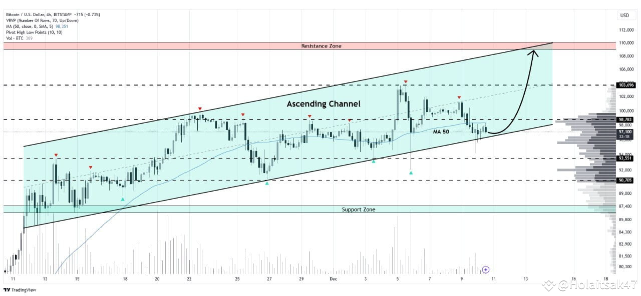 $BTC Bitcoin is forming the ascending channel pattern on t ...