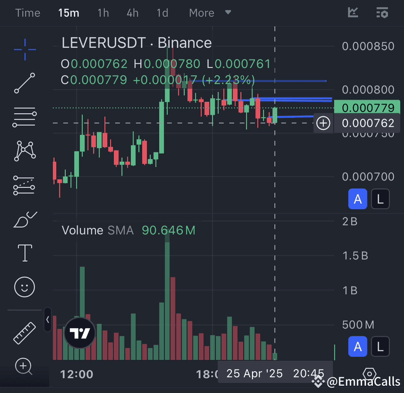 $LEVER Bullish Momentum with Key Levels Current Price: $0.0 | EmmaCalls on Binance Square