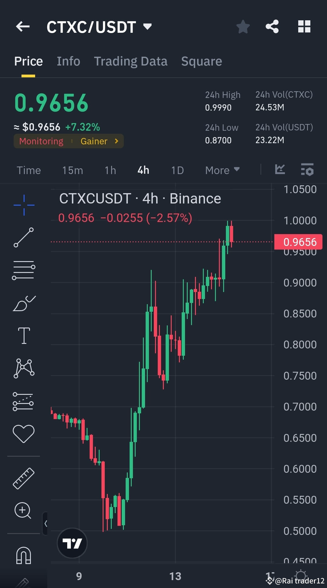 🚀 $CTXC /USDT - Trending Up! 🚀 💥 Price: 0.9656 USDT (+7. | Rai trader12 on Binance Square