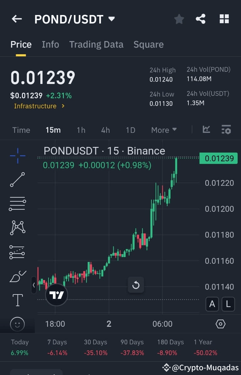 $POND /USDT – Small Gains, But Still Struggling! ⚠️ Current | Crypto-Muqadas on Binance Square