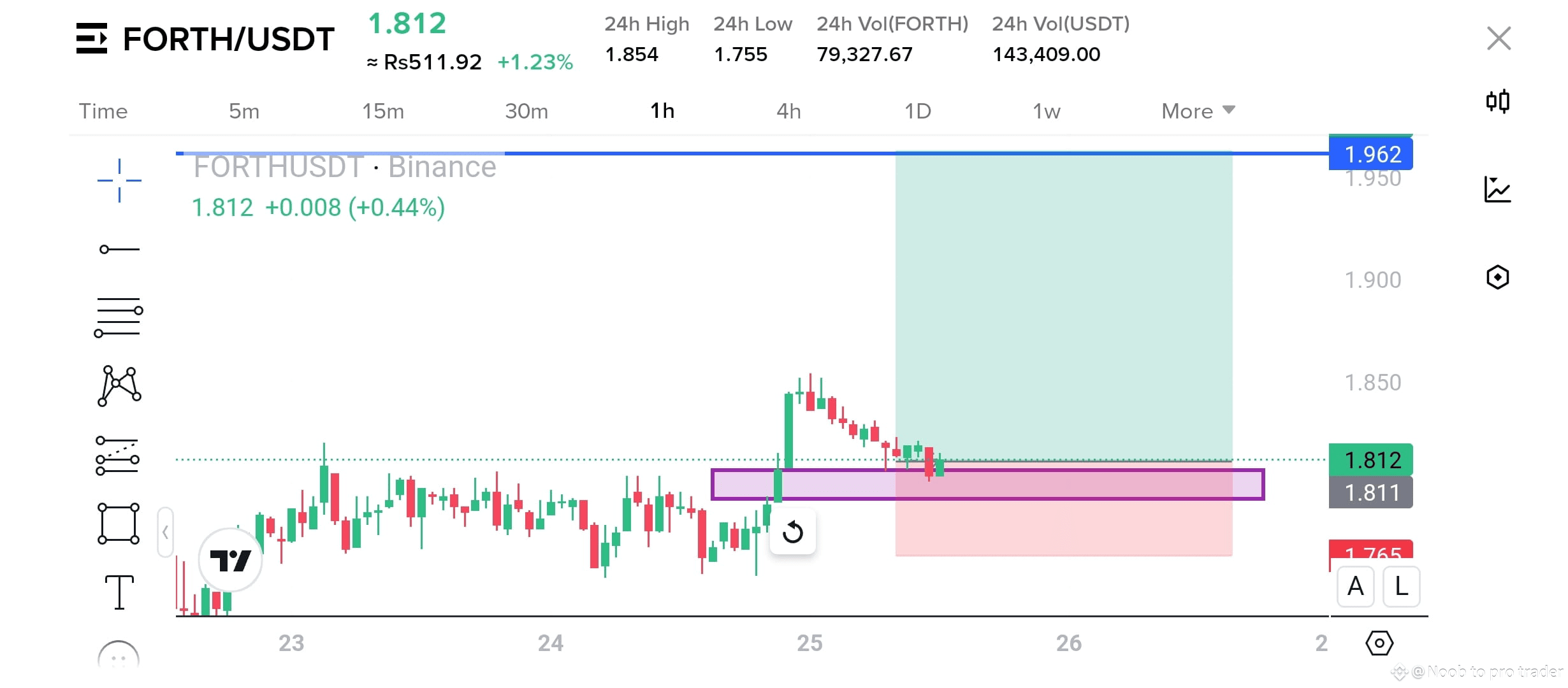 🚀🔥 Forth USDT Long Trade Setup 🔥🚀📍 Entry: 1.81 🔥 🛡️ | Noob to pro ...