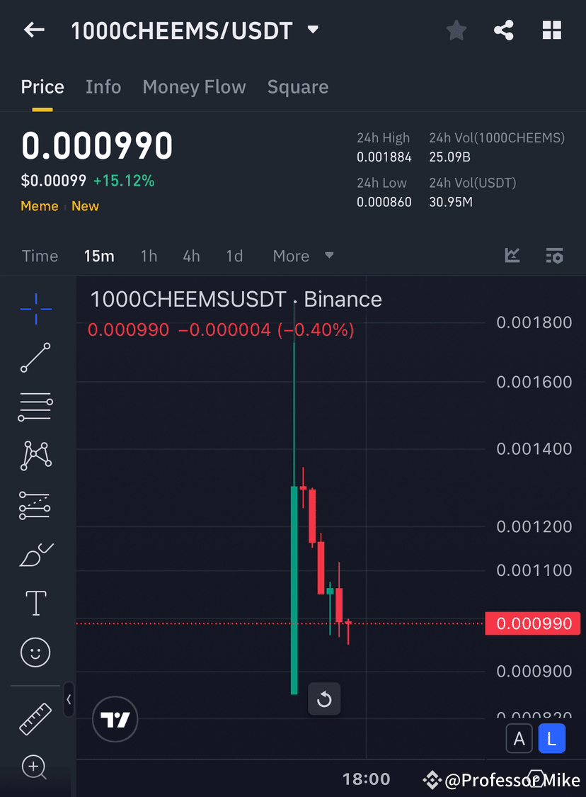 $1000CHEEMS /USDT has seen a strong price surge recently, cu | Professor Mike on Binance Square
