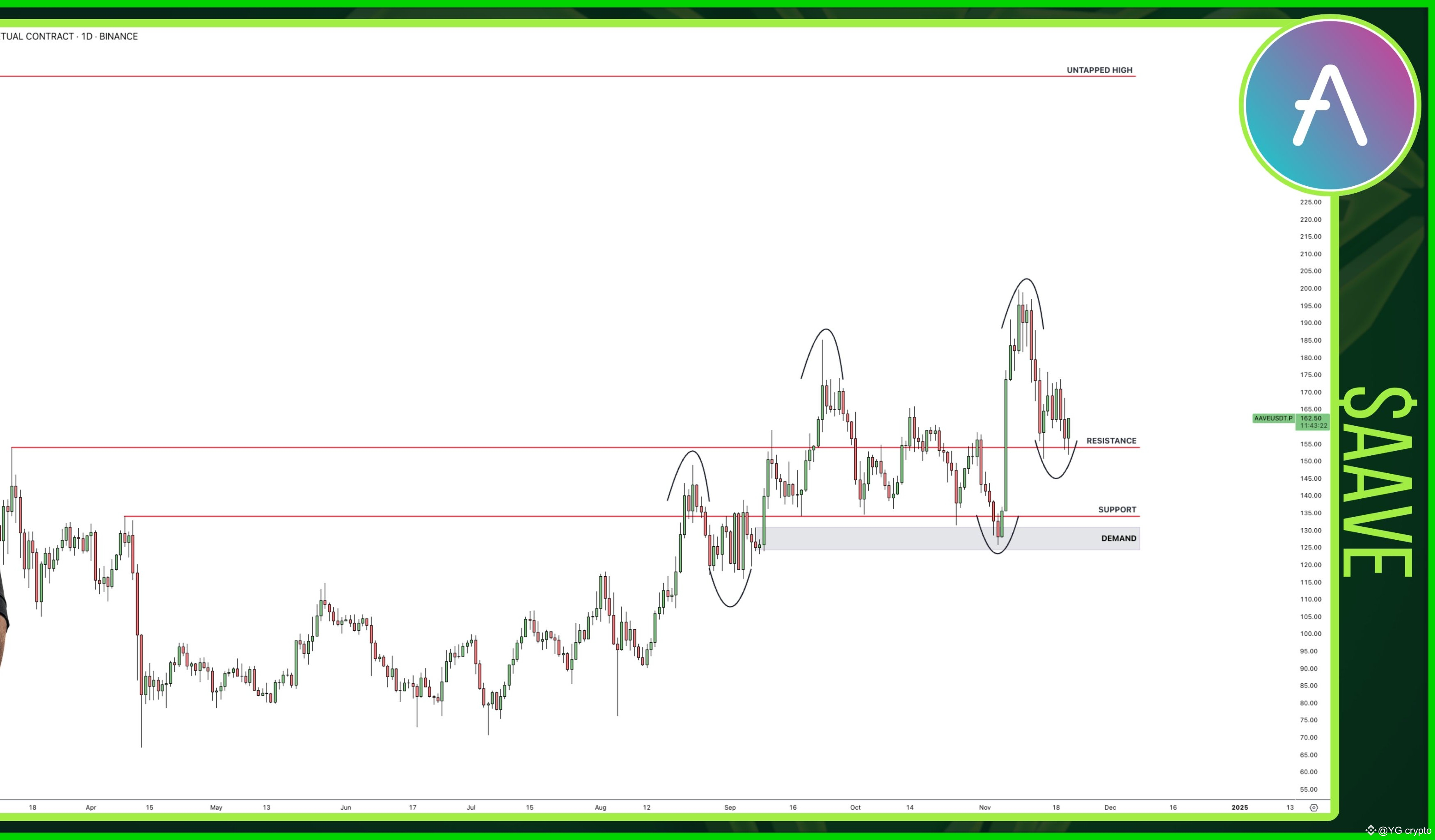 By now, you know I love the $AAVE chart. Still one of the be | YG ...