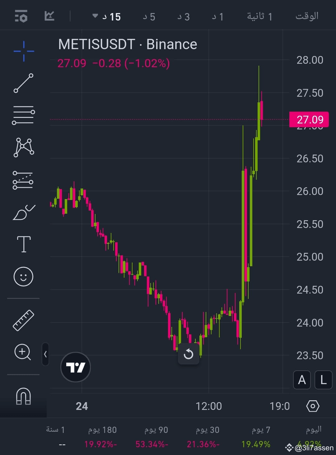 $METIS $METIS /USDT Bullish Breakout Alert! 🔥💯 Entry Zon | AJT1 on Binance Square
