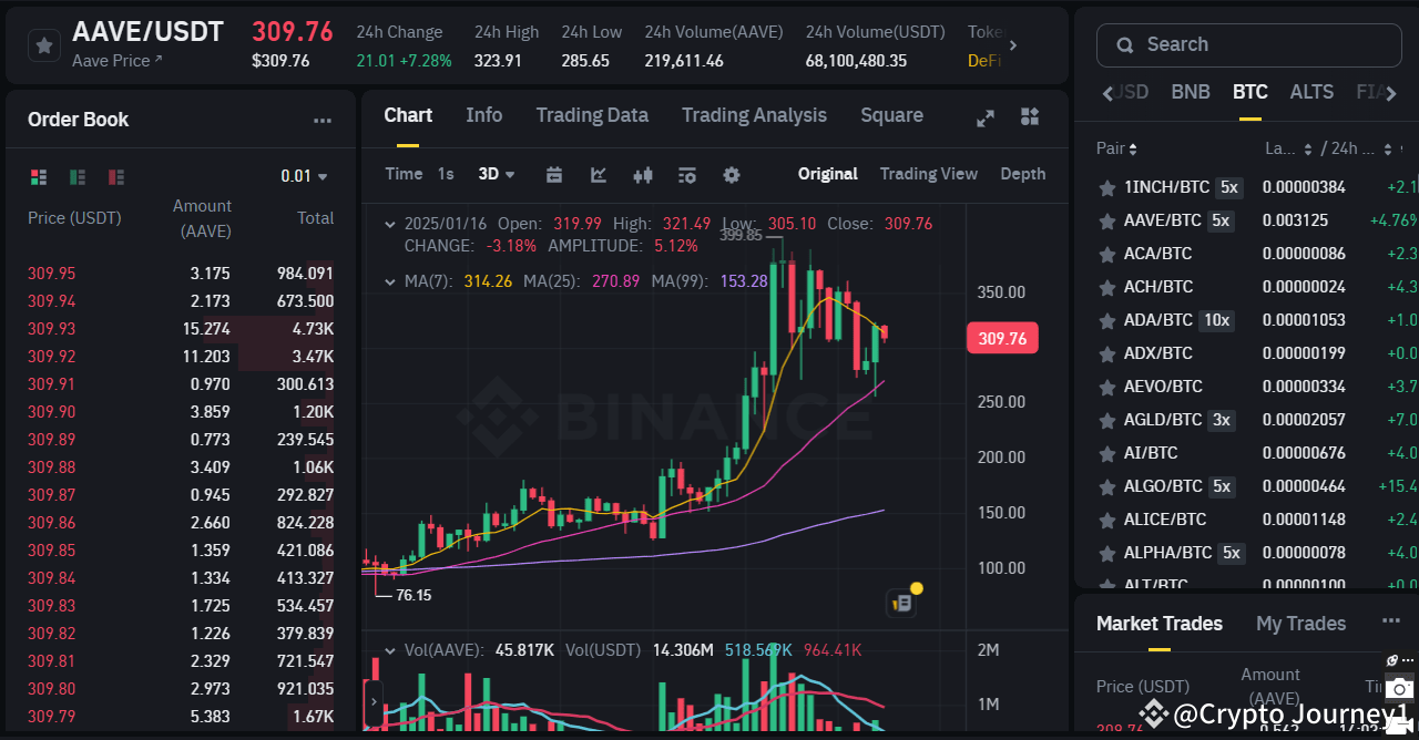 🚨 AAVE/USDT: Strong Bullish Move – Time to Ride the Aave Wa | Crypto Journey1 on Binance Square