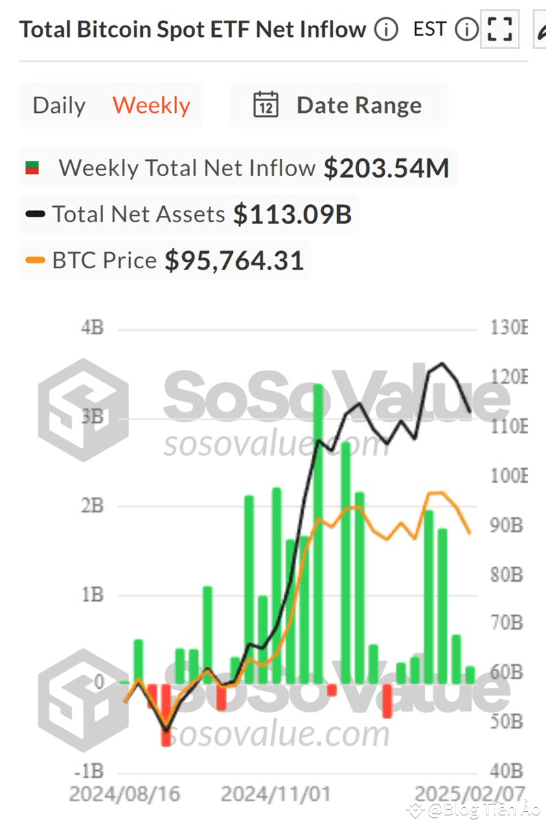 #ETF $BTC spot ETF net inflow last week was +203.54 millio | Blog Tiền Ảo on Binance Square