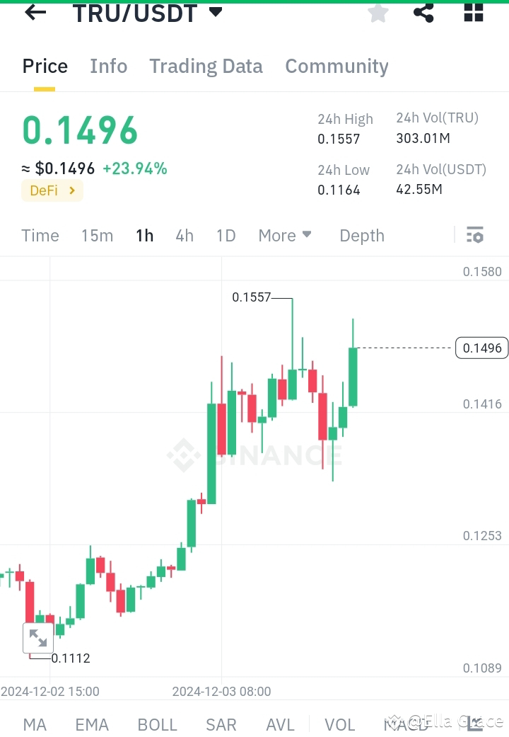 Technical Analysis for $TRU /USDT Current Price: 0.1496 U | Ella Grace on Binance Square