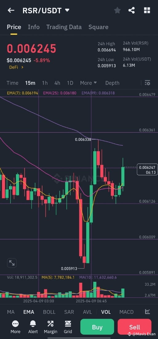 $RSR / USDT – Slipping Fast… The Trapdoor’s Open! Live Pric | Mavis ...