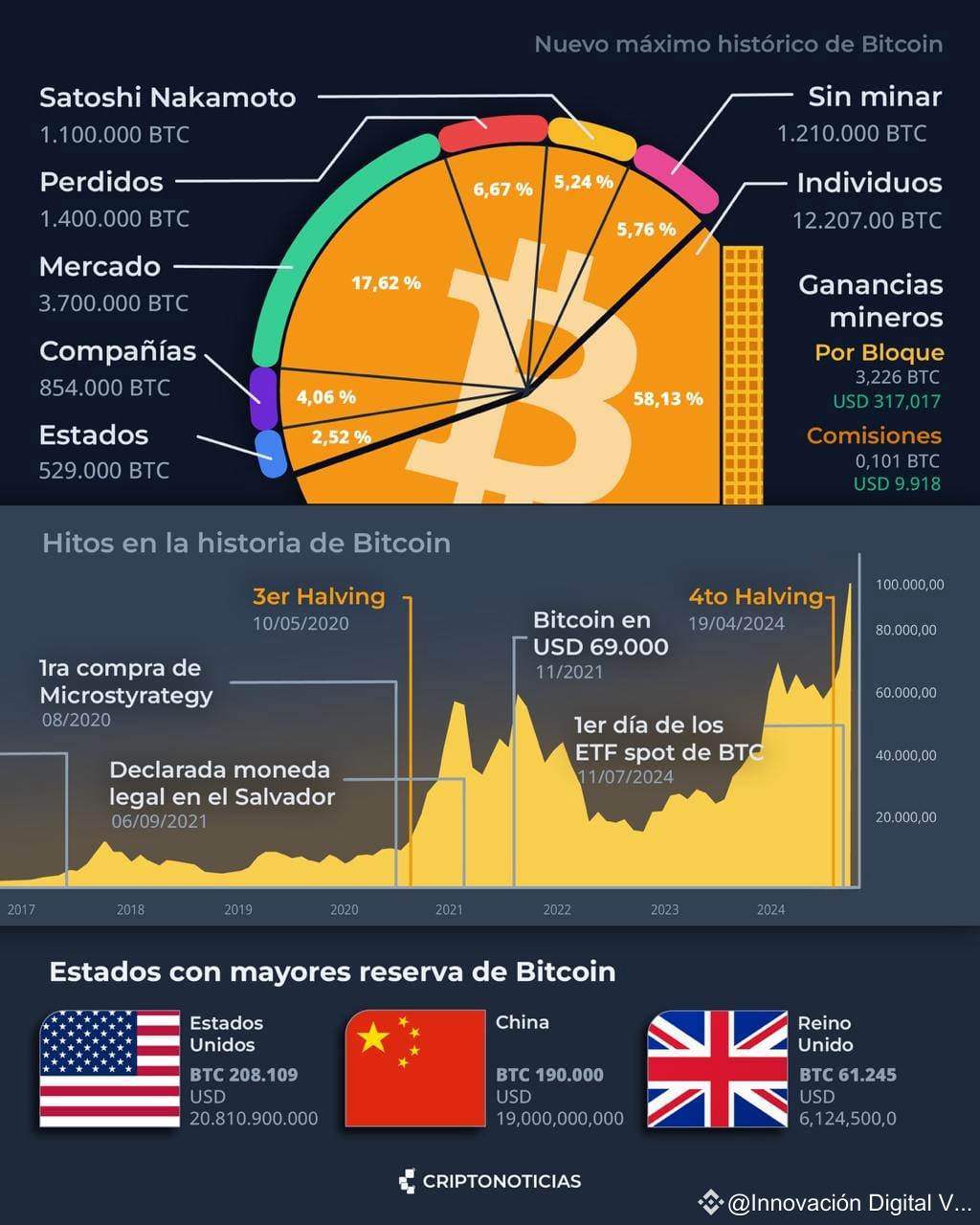 Last week, bitcoin surpassed 100,000 USD. Here we bring you ...