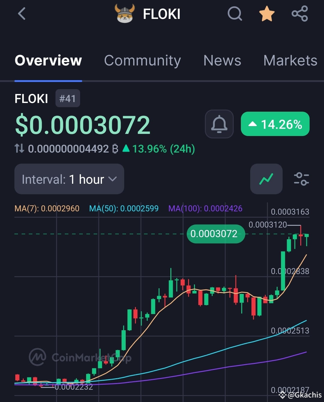 $FLOKI Floki has increased by 14.24%, showing a strong move | Gkachis on Binance Square