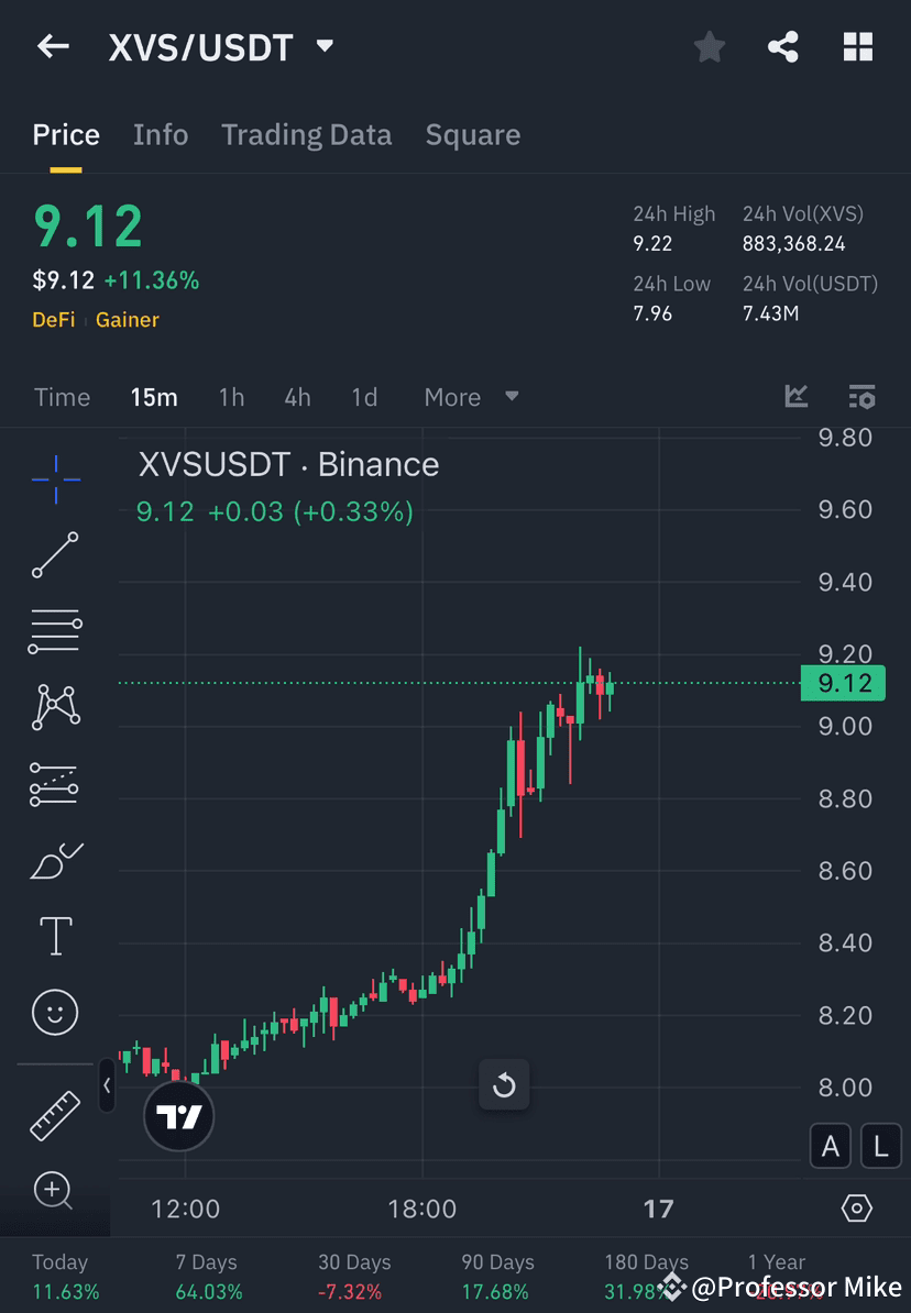 $XVS /USDT Bull Run Alert ! 🔥💯 $XVS has surged +11.36% to | Professor Mike on Binance Square