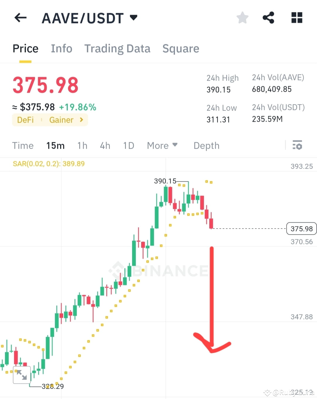 AAVE/USDT Technical Analysis & Trade Signal Current Price: | Ruby Luna on Binance Square