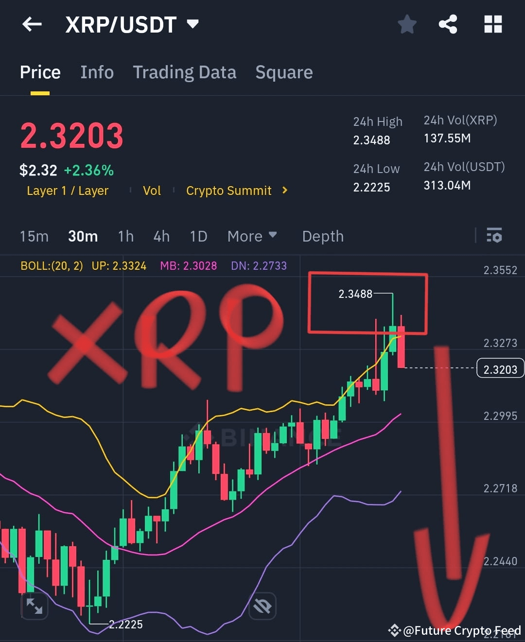 🔸 XRP/USDT – RSI Overheat Correction or Another Leg Up? | M | Future Crypto Feed on Binance Square