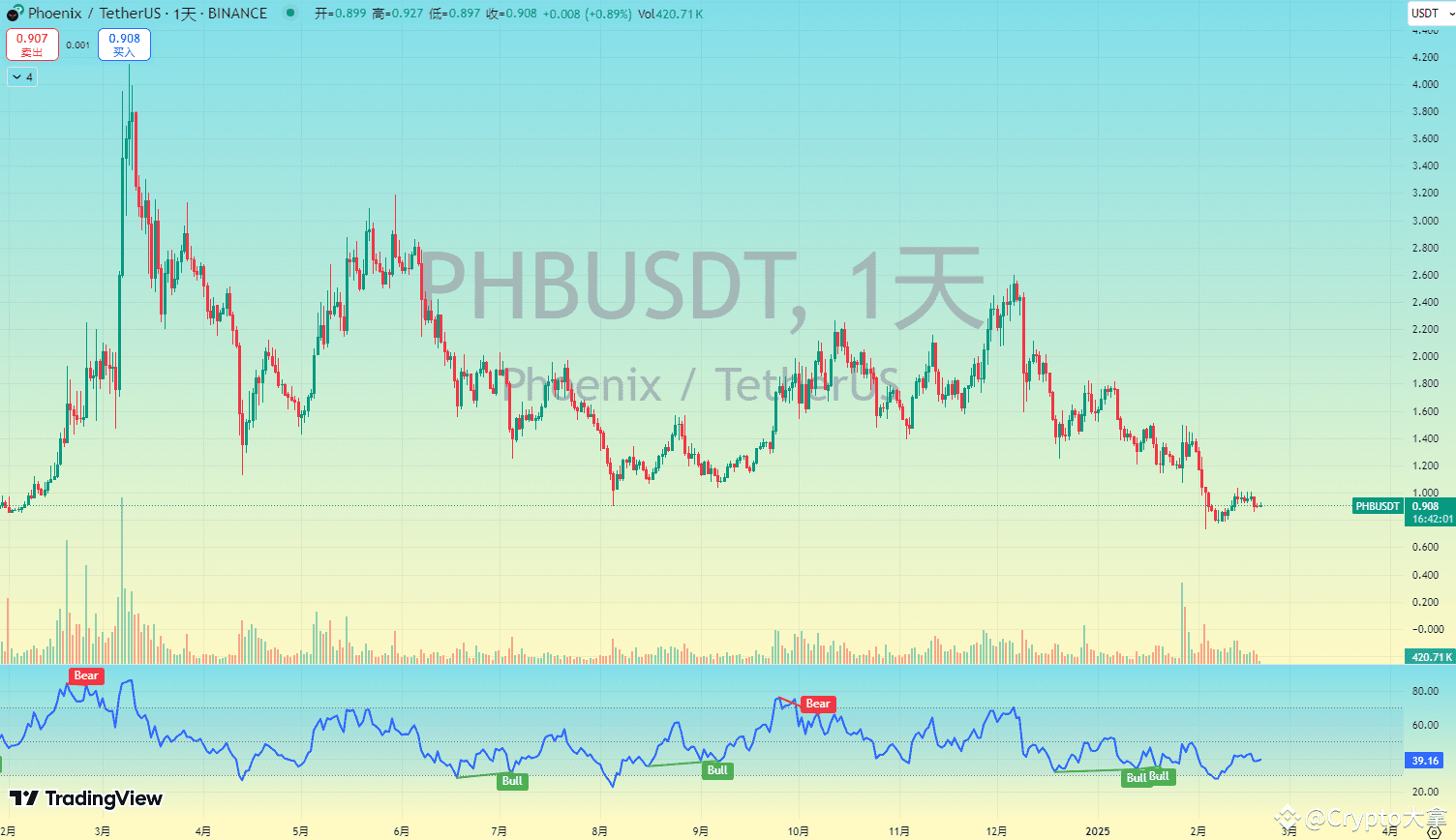#PHB AI sector token layout: 2. PHB 0.9 can be used for sp | Crypto大拿 ...