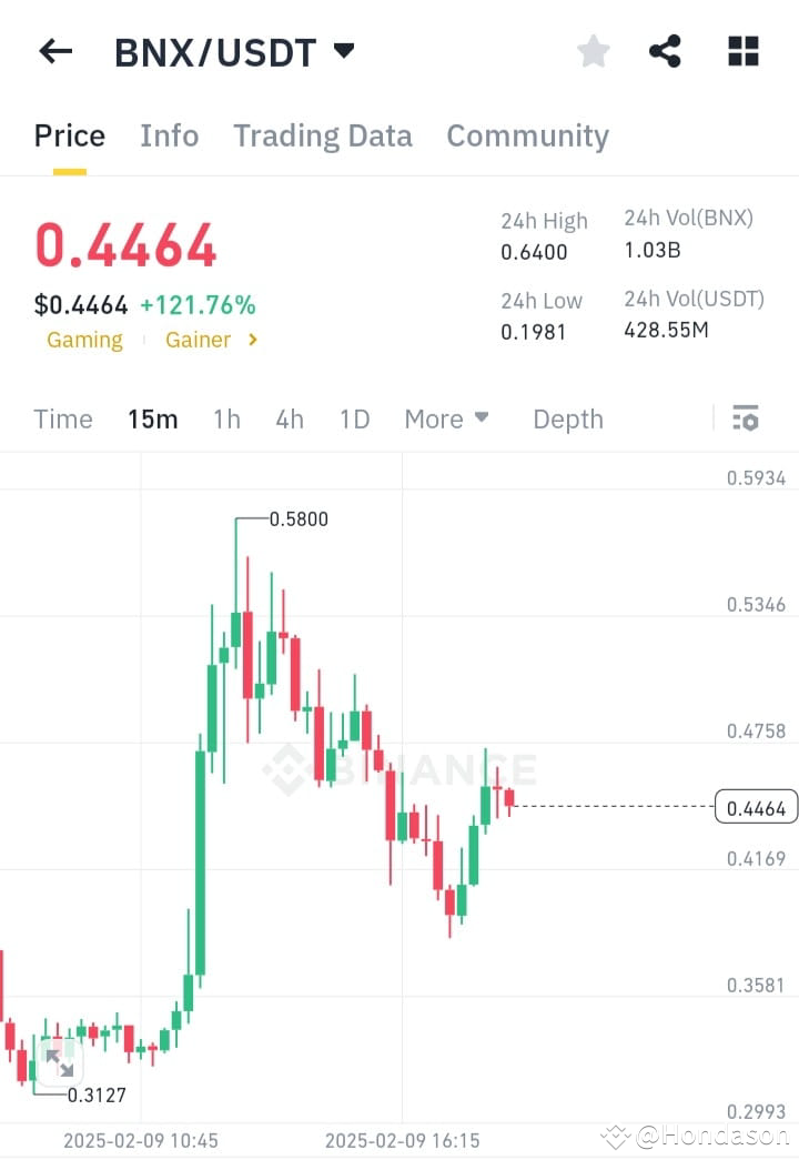 $BNX /USDT Trade Analysis & Signal $BNX /USDT has shown a | Hondason on Binance Square
