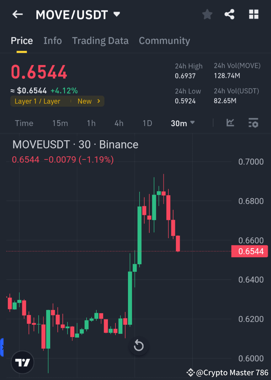 $MOVE 📊 MOVE/USDT Technical Analysis – Could MOVE Be Set | Crypto ...