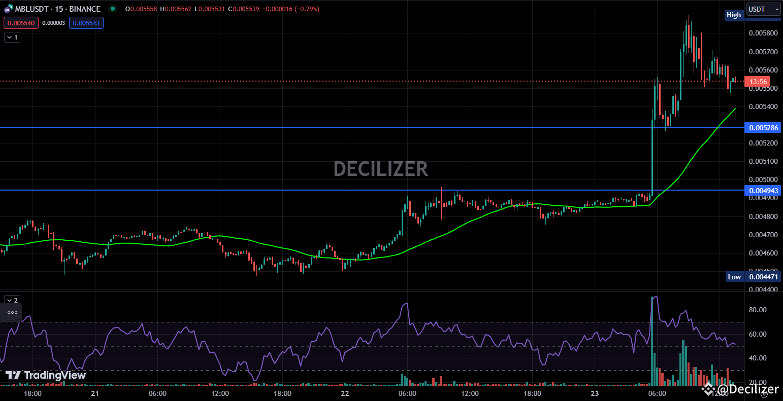 $MBL holds firm at $0.002 support, targeting a move to $0.00 ...