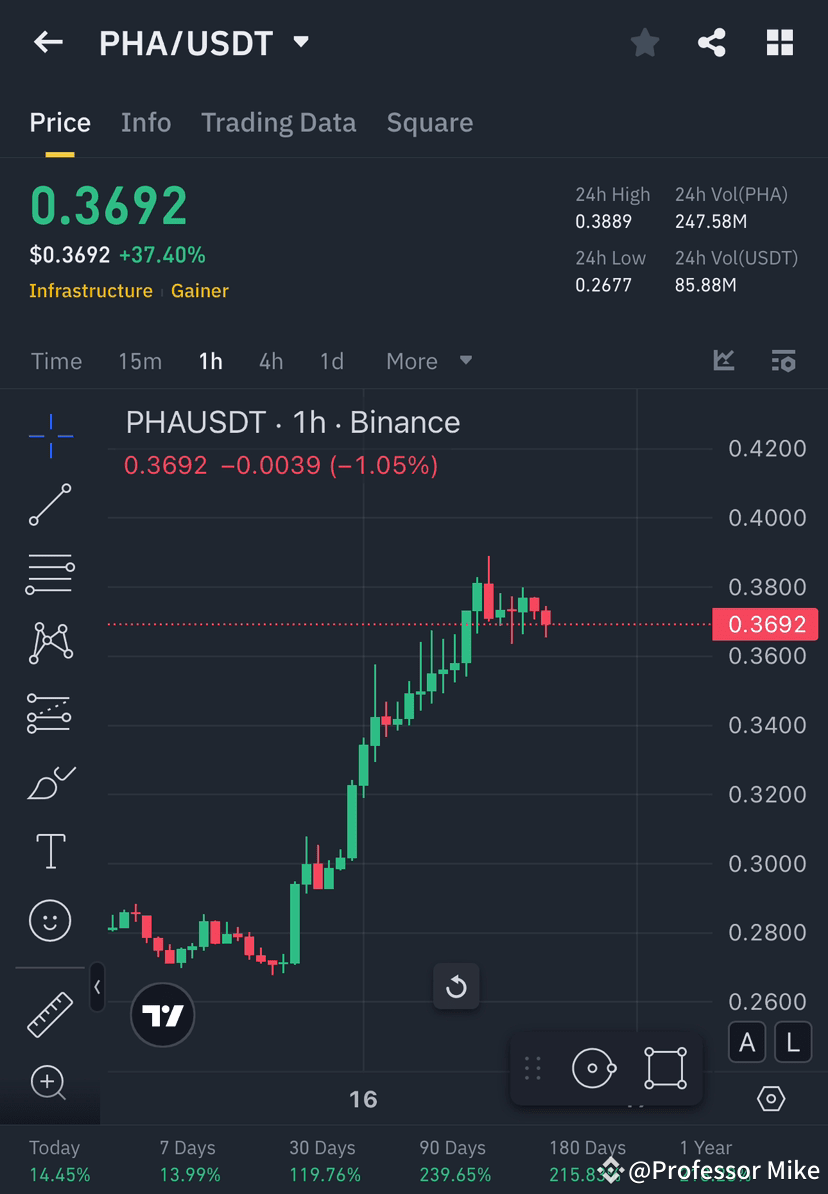 $PHA /USDT Bull Run: Strategic Entry for Maximum Gains🔥💯 | Professor Mike on Binance Square