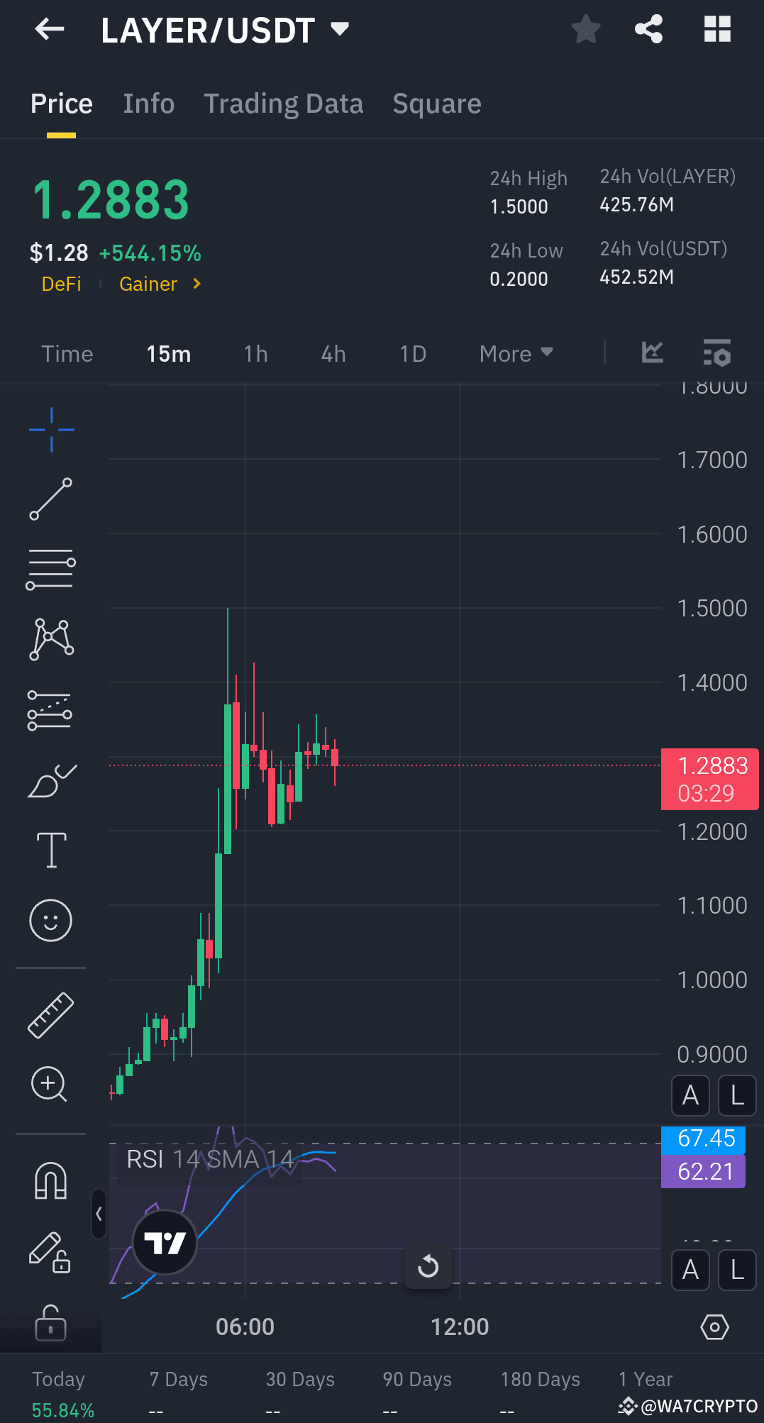 $LAYER /USDT Bearish Alert! 🚨📉 Current Price: $1.2900 Tr | WA7CRYPTO on Binance Square