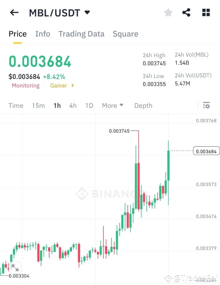 🚀 $MBL /USDT Market Surge: MBL is Gaining Steam! 🌟 💰 Cur | Trader Rai on Binance Square