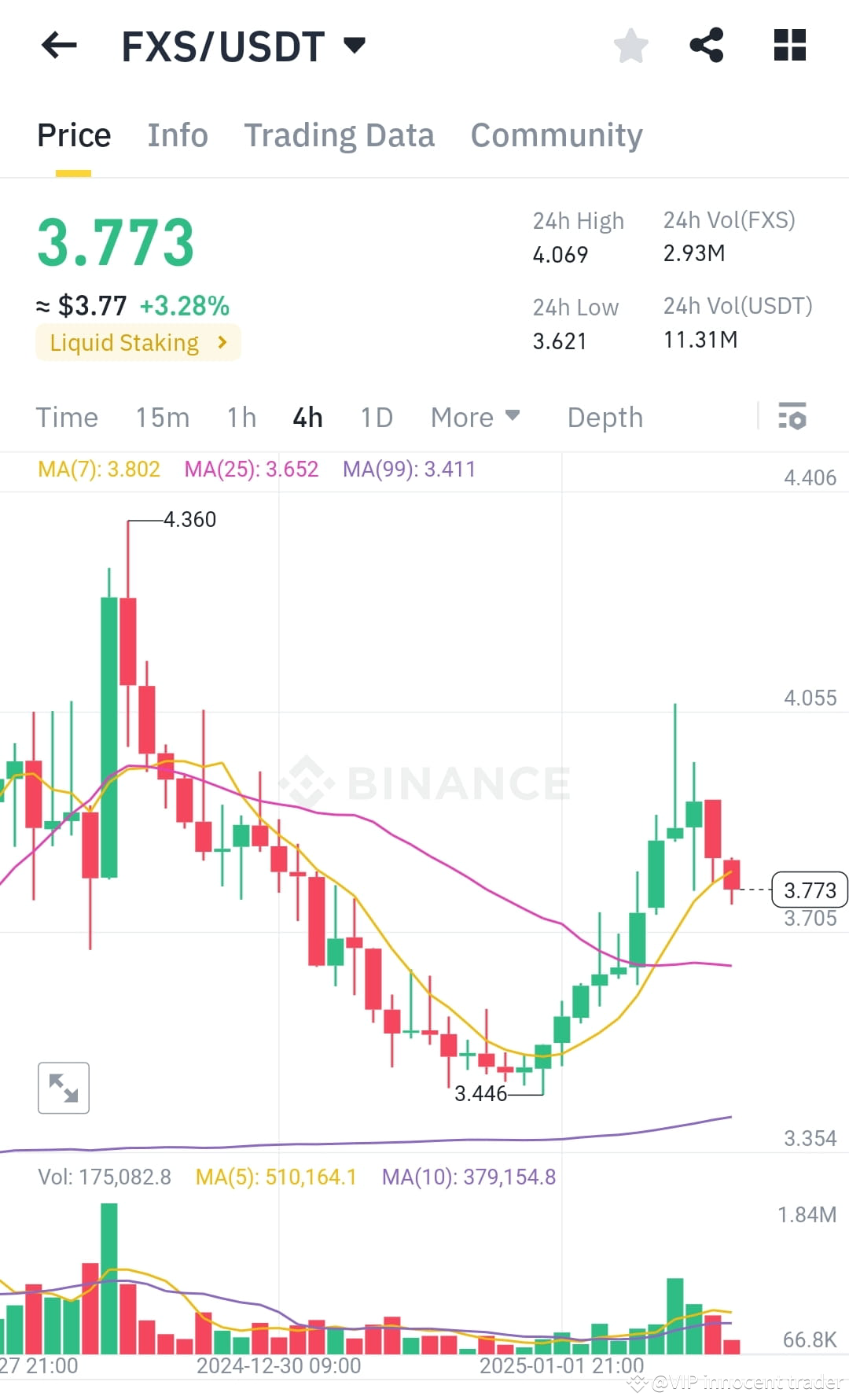 🚀 $FXS /USDT Technical Analysis on Binance 🚀 🔹 Current | VIP innocent trader on Binance Square