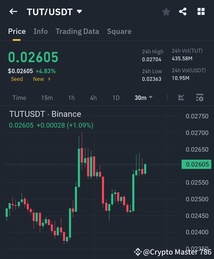 $TUT /USDT – Bounce or Breakdown Brewing! 🔥 Current Price: | Crypto Master 786 on Binance Square