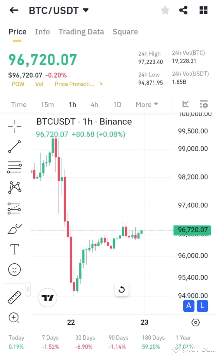 $BTC /USDT 🚀 SPOT TRADE SETUP – WILL BTC HOLD ABOVE SUPPORT | ICT bull on Binance Square