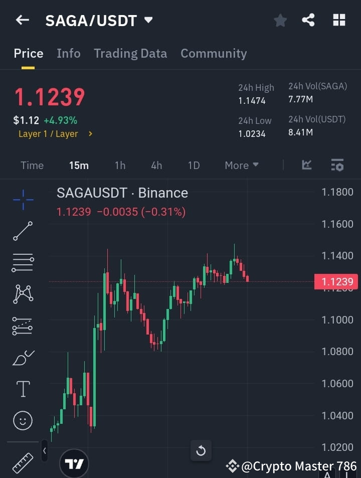 $SAGA /USDT Short Trade Signal 🔥💯 Current Price: $1.1239 | Crypto Master 786 on Binance Square