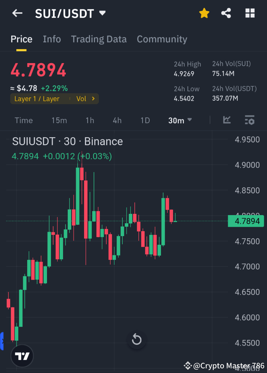 $SUI 📊 SUI/USDT Technical Analysis – Is SUI Ready for a S | Crypto Master 786 on Binance Square