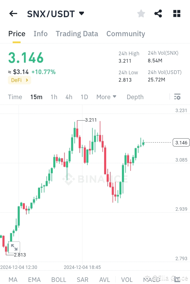 Technical Analysis for $SNX /USDT Current Price: $3.14 (u | Ella Grace on Binance Square