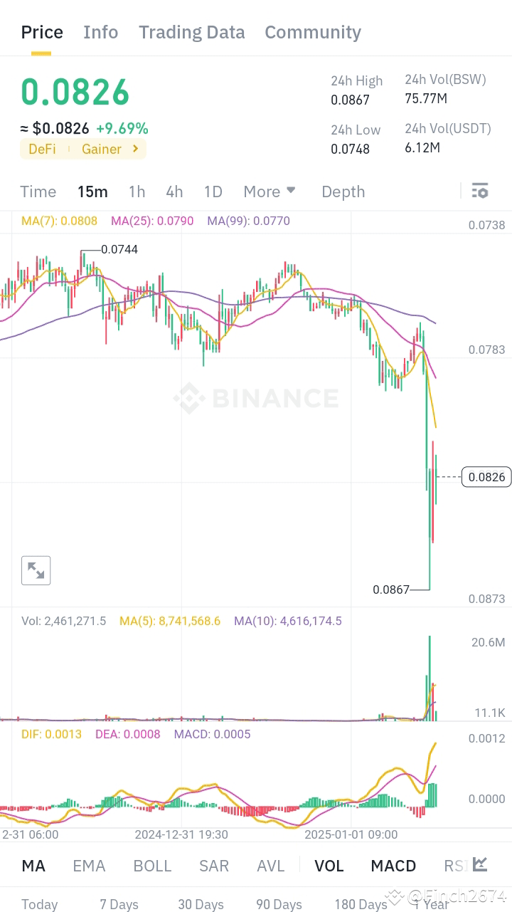 $BSW This is likely the ticker symbol for the token, a dece | Finch2674 ...
