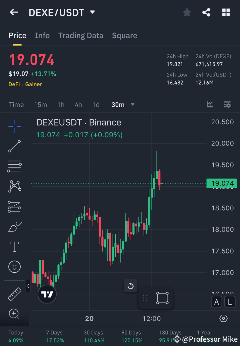 $DEXE /USDT Analysis: A Bullish Opportunity🔥💯 Dexe ($DEXE | Professor Mike on Binance Square