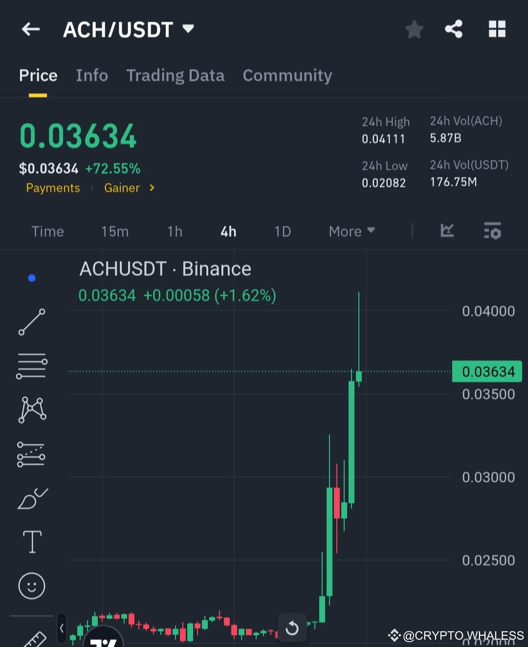 Breakout Alert $ACH /USDT! 🚀🔥 Current Price: $0.03634 $ | CRYPTO WHALESS on Binance Square