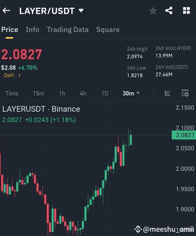 $LAYER /USDT – Breakout Incoming Above $2.10! Current Price: | meeshu_omii on Binance Square
