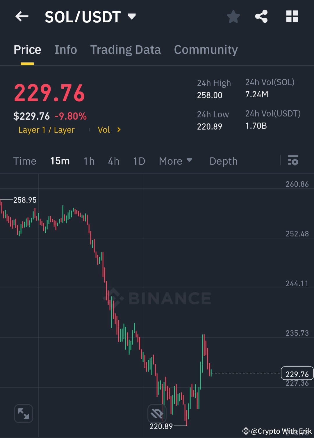 $SOL /USDT - Recovery from Major Drop 🚀 Solana ($SOL) has | Crypto With Erik on Binance Square