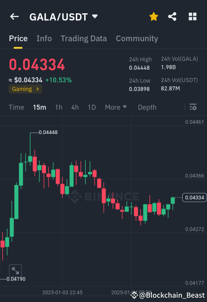 $GALA A/USDT Analysis: Bullish Momentum Approaching Resistan | Aliza_Crypto_786 on Binance Square