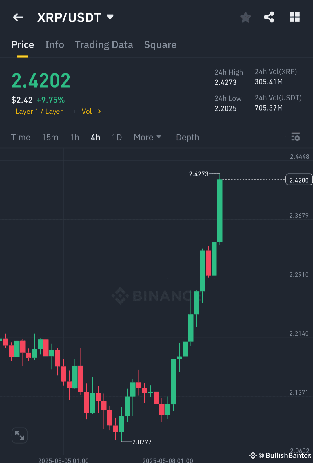 $XRP EXPLOSIVE BREAKOUT – TARGETS SMASHED, PROFITS LOCKED IN | BullishBanter on Binance Square