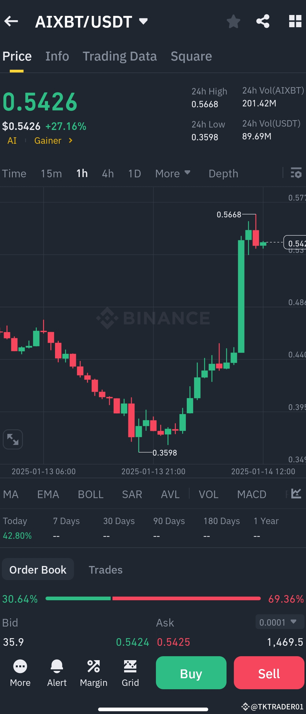AIXBT Trade Setup Trade signal short Entry: Market Price Ta | TKTRADER01 on Binance Square
