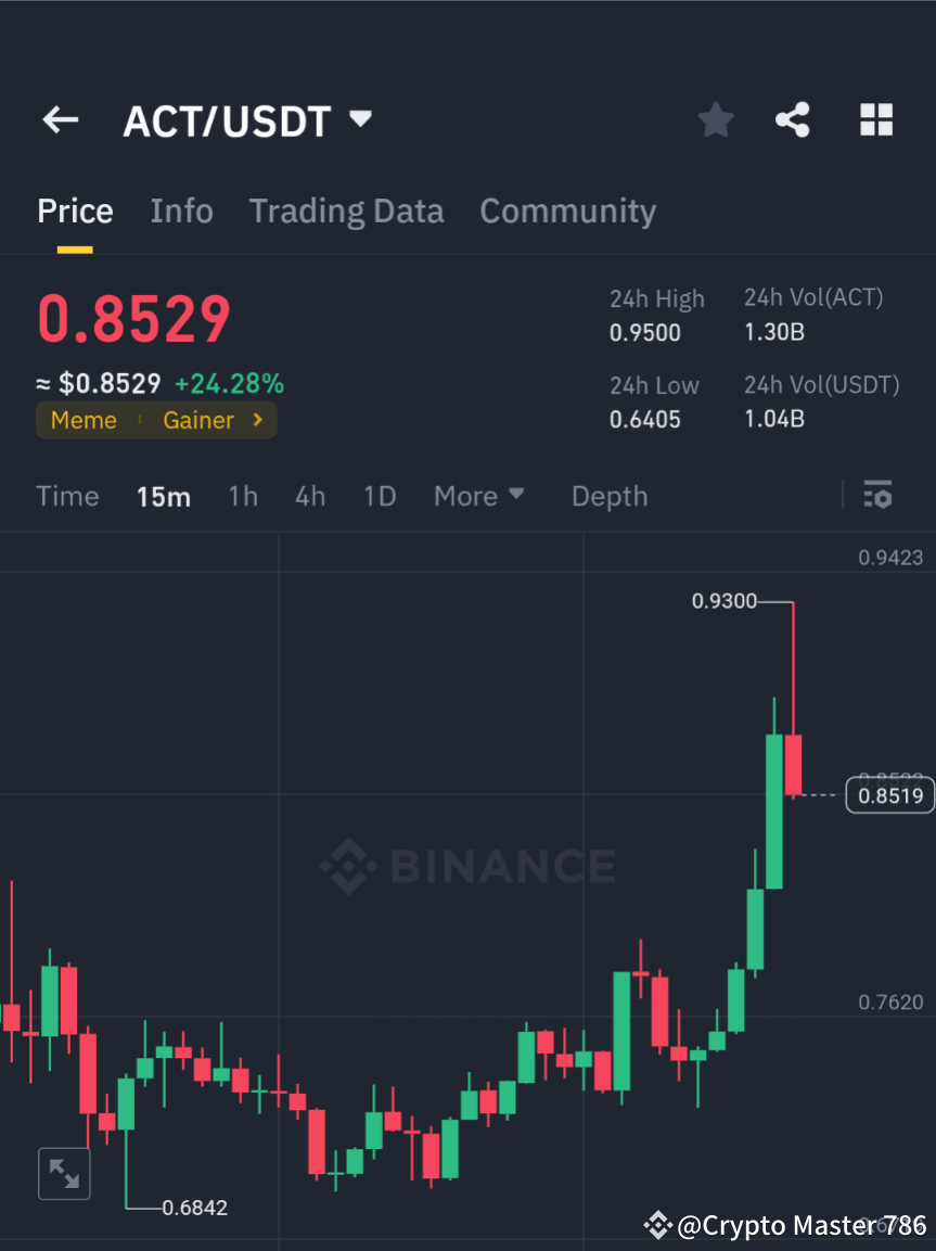 $ACT $ACT 🚀 ACT/USDT Trading Analysis 🚀 | Crypto Master 786 on Binance Square
