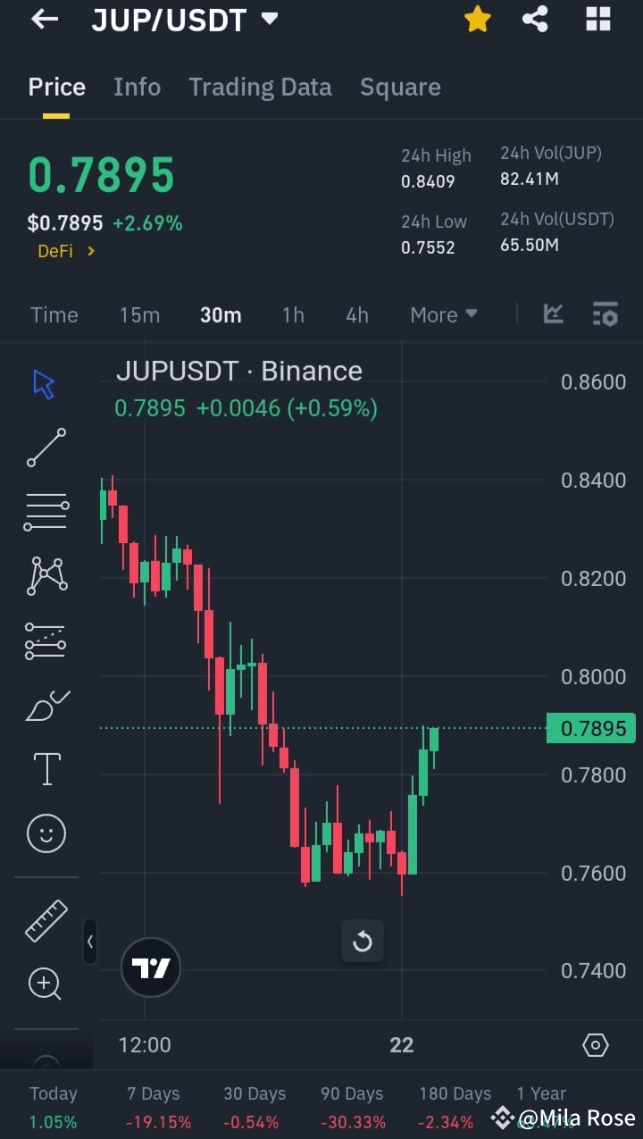 $JUP /USDT Bull Run Alert !💯🔥Is Breakout Momentum Confir | Mila Rose on Binance Square