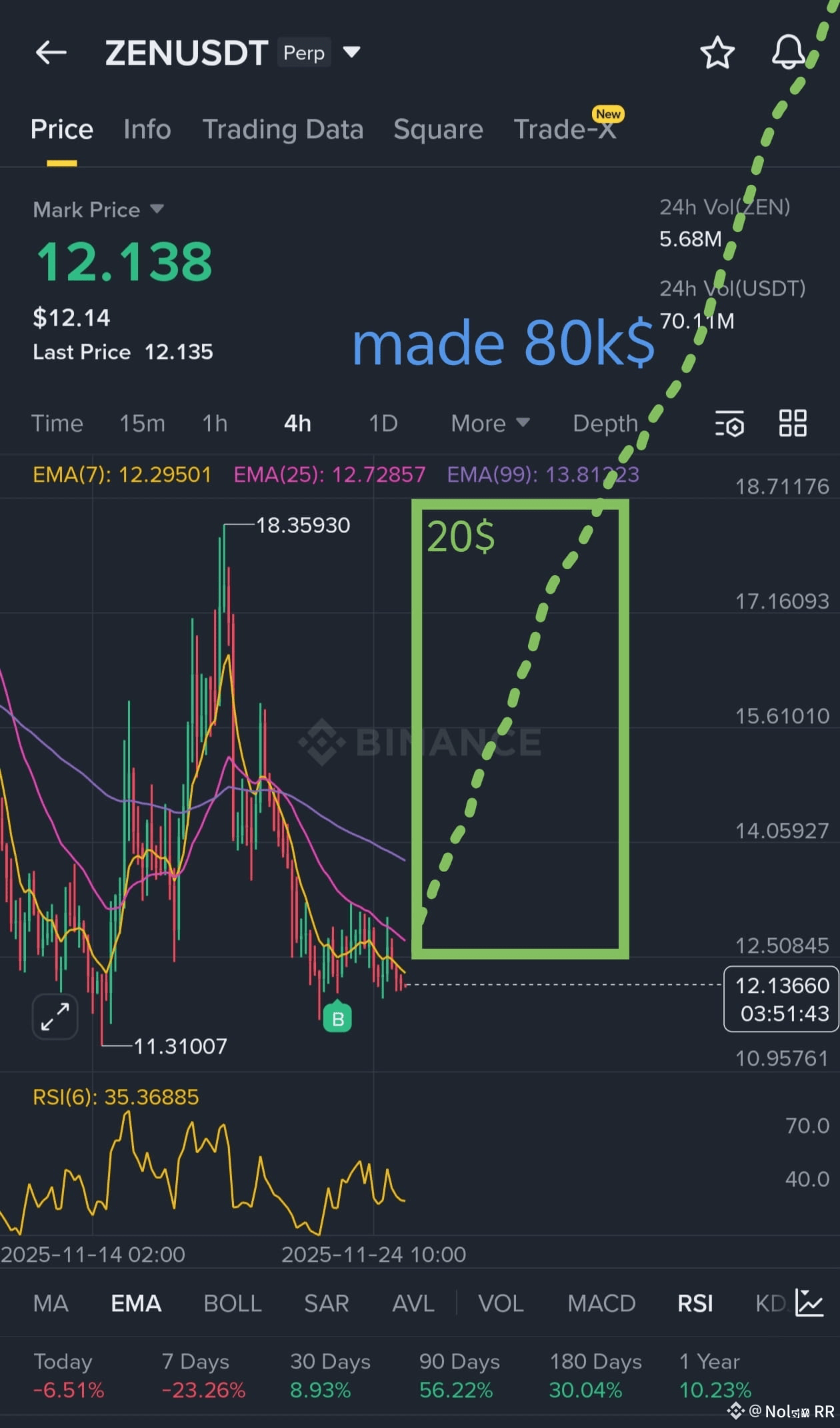When $ZEN hit $20, I made $80K profit 😉. I’m super bullish | Nolan RR ...