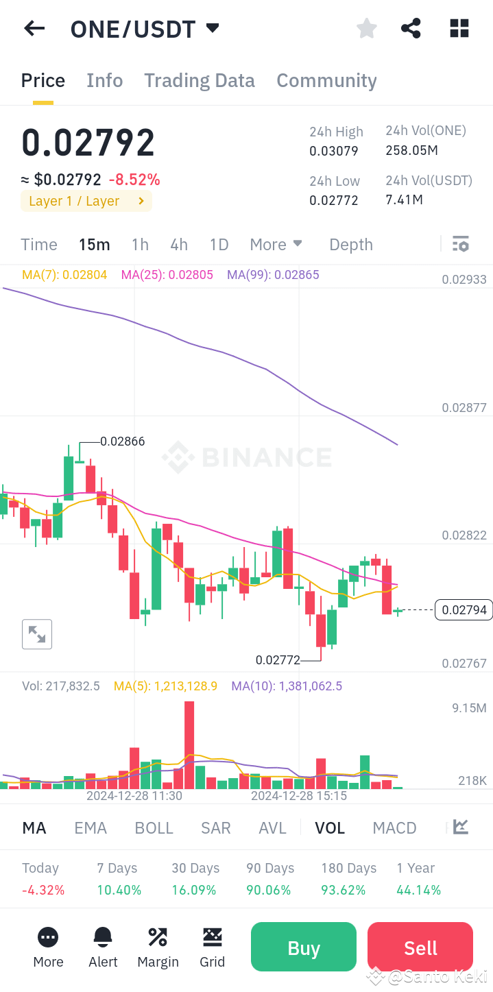 DOUBLE DUMP ALERT: $ONE FALLS BY -7.27%! $ONE is facing | Santo Keki on ...