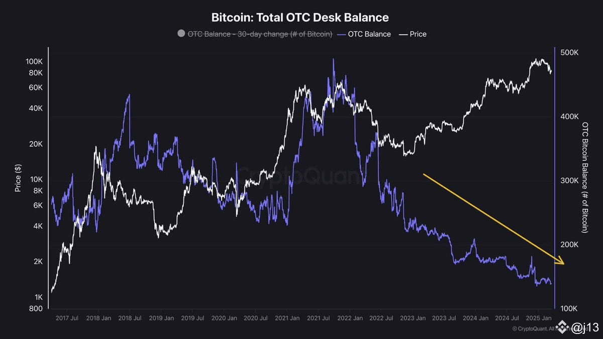 💥💥💥💥💥💥🚨🚨🚨🚨💥💥💥💥💥💥💥 #Bitcoin balance on OTC d | j13 on Binance Square