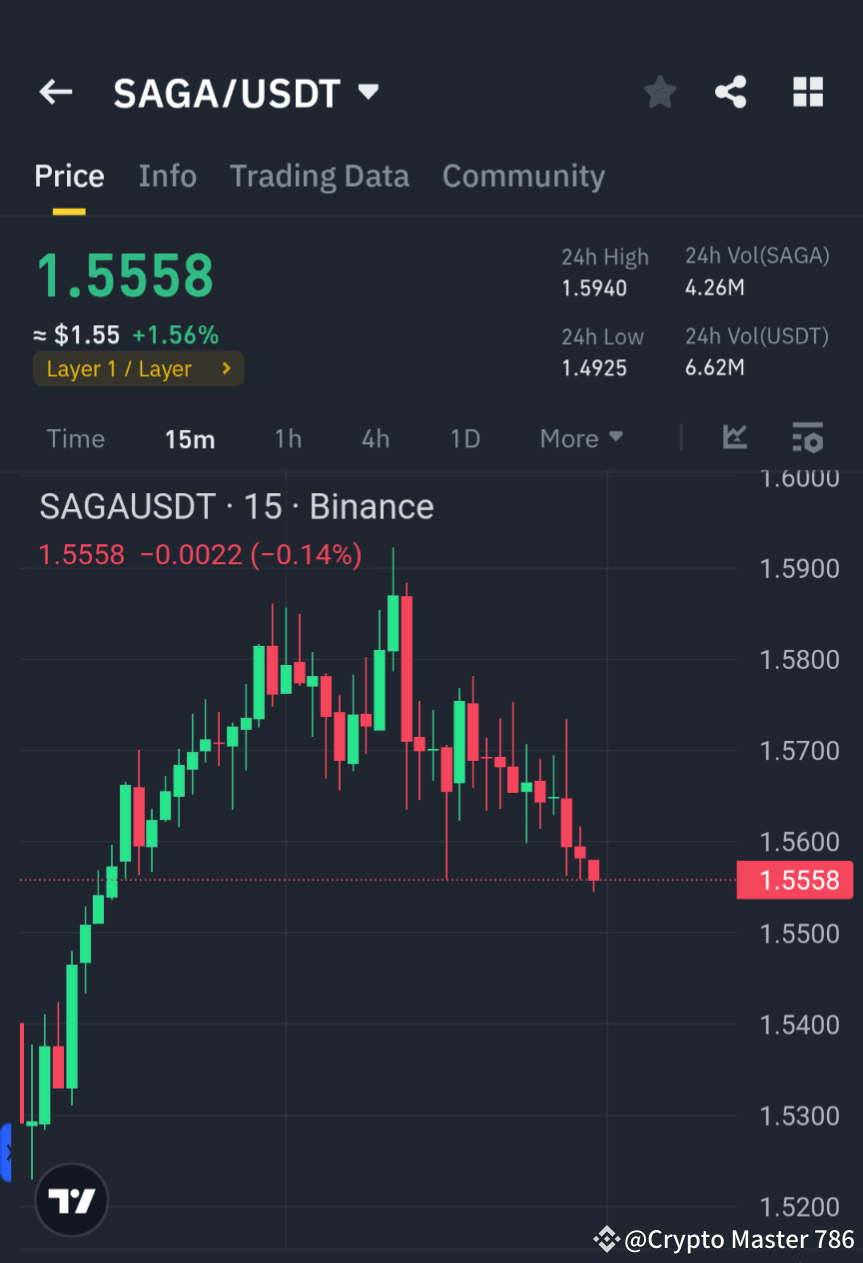 $SAGA 🚀 SAGA/USDT Technical Analysis: On the Verge of a B | Crypto Master 786 on Binance Square