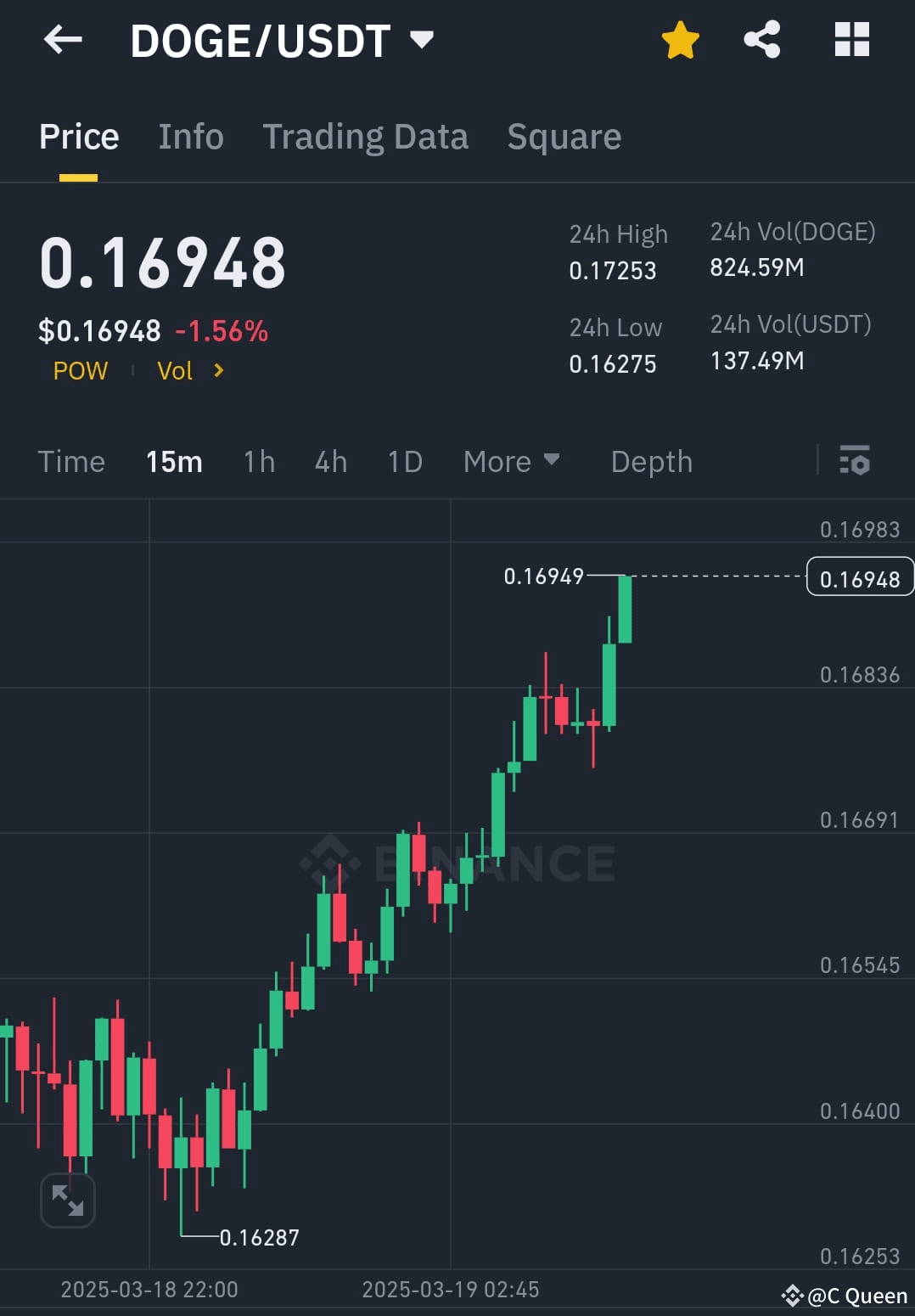 $DOGE /USDT – SHORT SIGNAL! REVERSAL INCOMING! $DOGE is f | C Queen on Binance Square