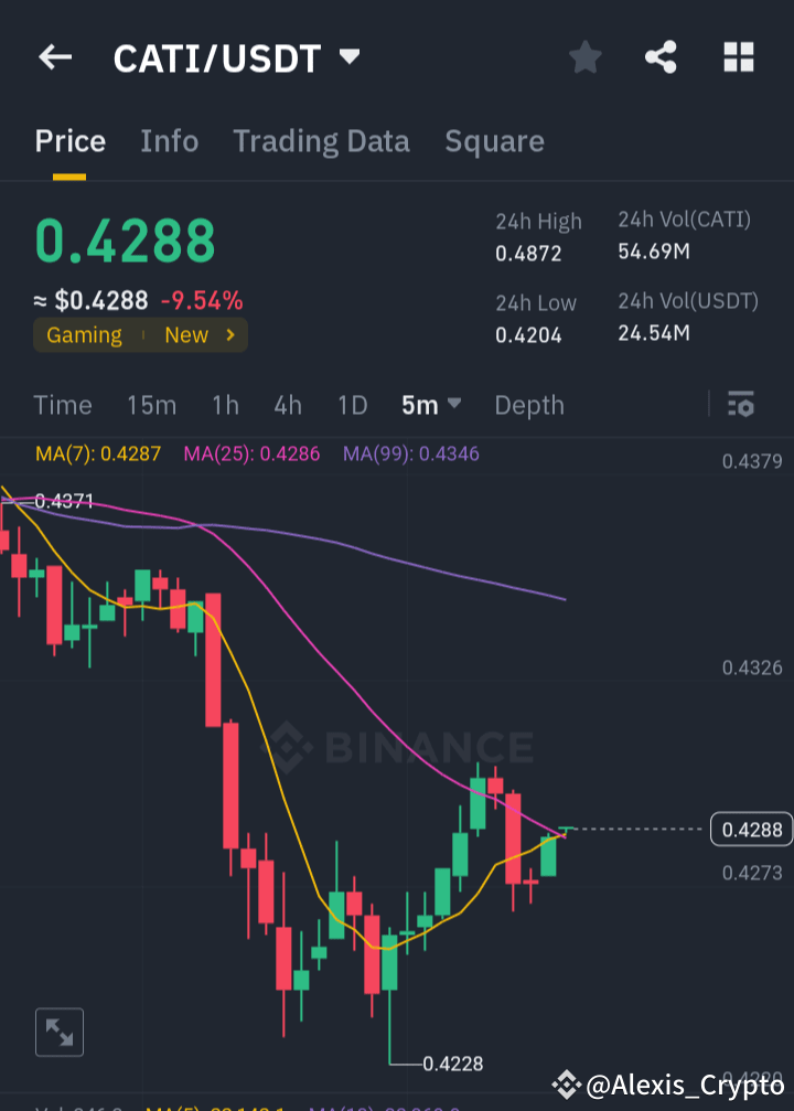 $CATI $CATI $CATI 🚨 CATI/USDT Analysis: Rebound or | Blockchain_Beast on Binance Square