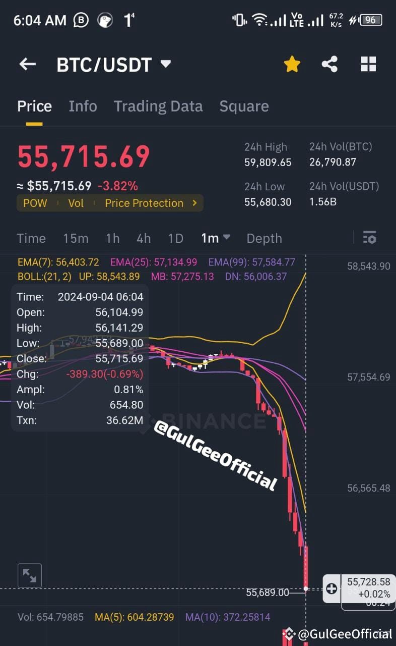 🚨 #Bitcoin flash crash 🚨 fell below | GulGeeOfficial on Binance Square