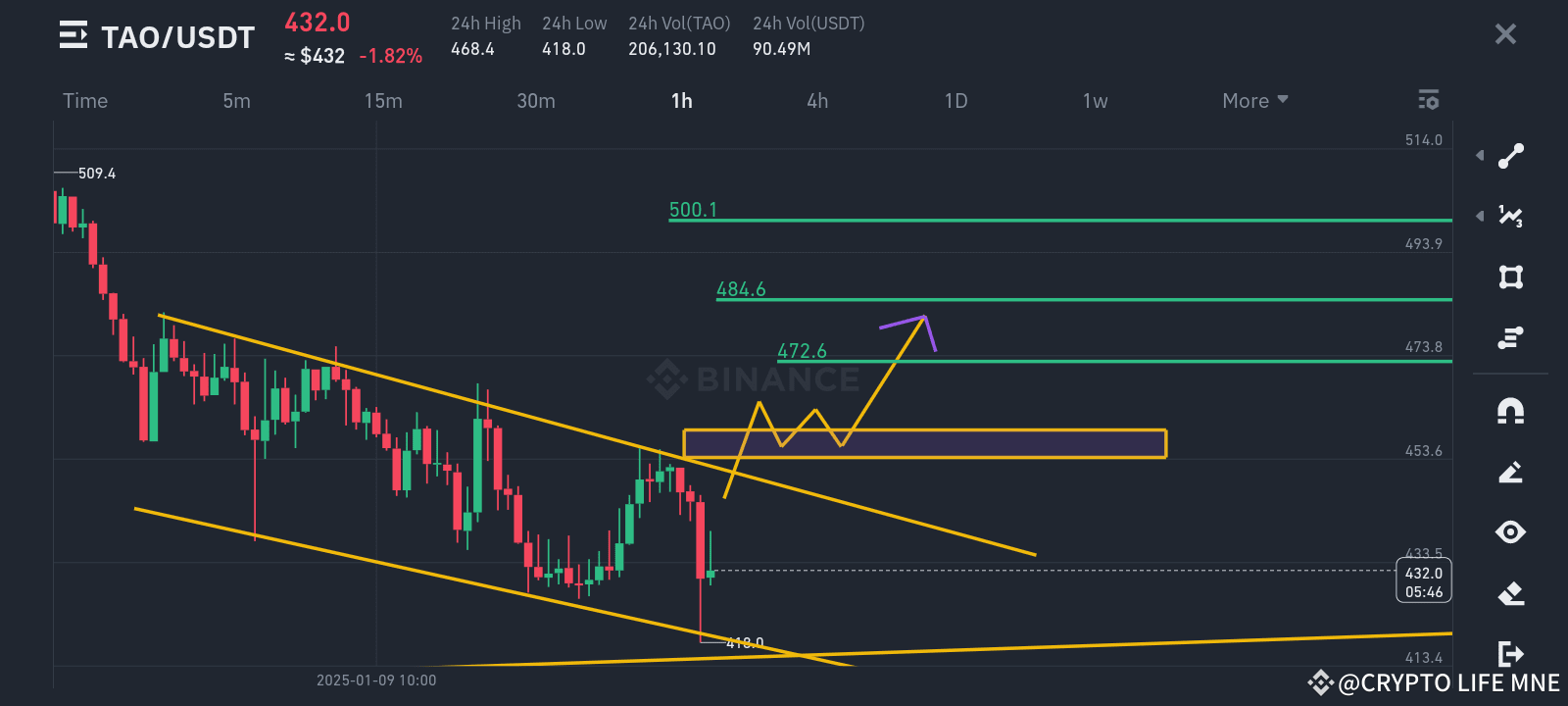 $TAO Next Move Analysis 🚀 And Potential Trade Setup ALERT | CRYPTO LIFE MNE on Binance Square